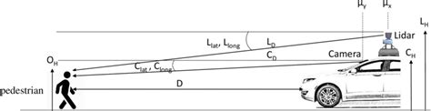 Proposed Framework For Pedestrian Detection And Identification