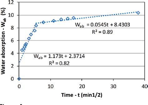 Figure 1 From Shrinkage And Porosity In Concretes Produced With Recycled Concrete Aggregate And