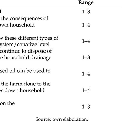Ranges Means And Standard Deviations Of The Items Of The