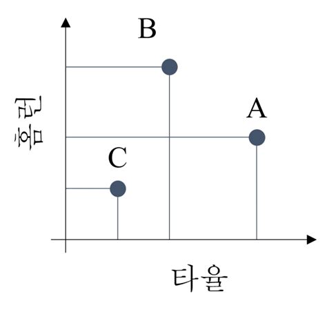 다목적 최적 설계 문제를 풀기 위한 Nsga Ii Non Dominated Sorting Genetic Algorithm Ii