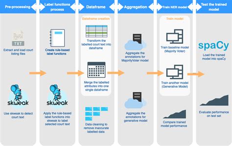 Github Russellchou998skweak Weak Supervision On Court Listing Data This Github Repository Is