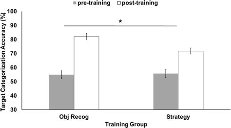 Target Categorization Accuracy For Each Training Group Showing A Download Scientific Diagram