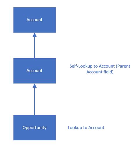 Use Hierarchy In Roll Up Fields In Dynamics 365 Crm D365 Demystified