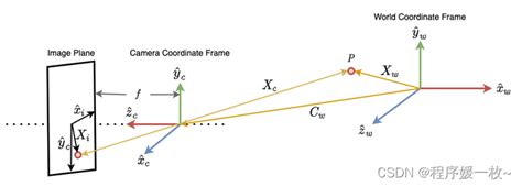 part1：使用 tensorflow 和 keras 的 nerf计算机图形学和深度学习——计算机图形学世界中相机的工作原理 nerf