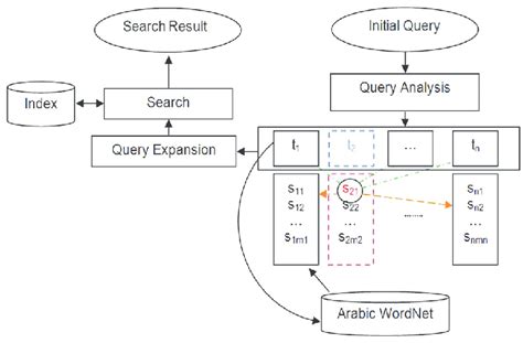 The Proposed Query Expansion Method Download Scientific Diagram