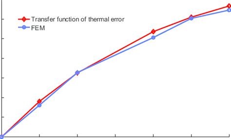 Comparison Of The Thermal Error Transfer Function And Simulation Values Download Scientific