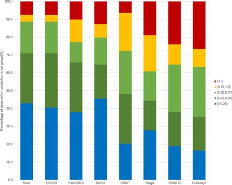 Stacked Histogram Comparing The Percentage Of Cases Within A Given