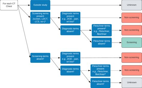 A Novel Automated Algorithm To Identify Lung Cancer Screening From Free Jgim Journal Of