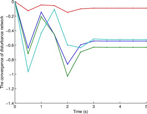 Figure 3 From Adaptive Dynamic Programming For Two Player Zero Sum Differential Games With