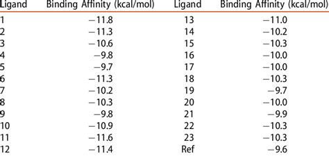 The Binding Affinity Of Designed Compounds Kcal Mol Download Scientific Diagram