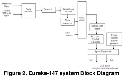 Figure 2 From Performance Evaluation Of A Dab System With Space Time Block Coding Semantic