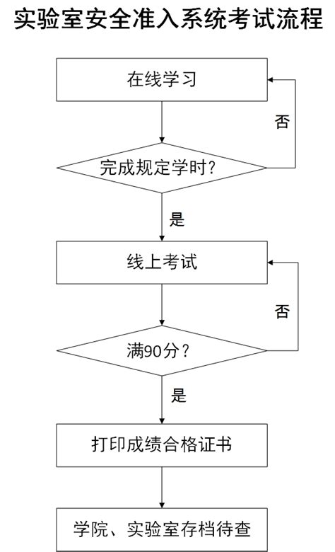 实验室安全准入系统考试流程 实验室安全准入系统考试流程