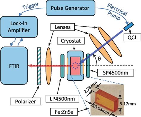 Mid Infrared Light Emission From A Fe2 Znse Polycrystal Using Quantum