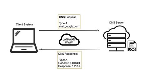 What Is Dns Tunneling Palo Alto Networks