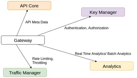 Micro API Gateway