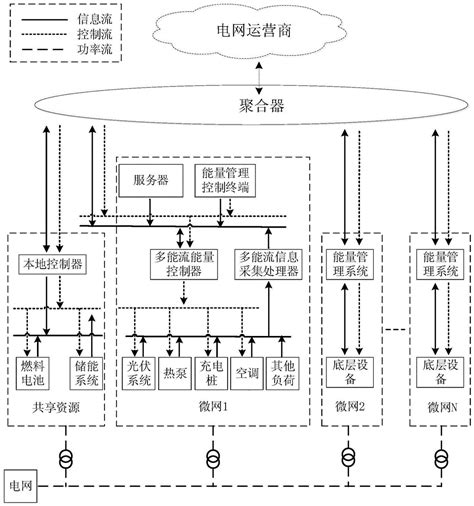 一种基于协同模型预测控制的多微网能量管理方法与流程