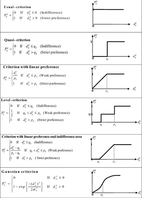 Preference Functions Of Promethee Method Download Scientific Diagram