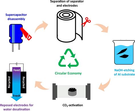 Life After Death Re‐purposing End‐of‐life Supercapacitors For Electrochemical Water