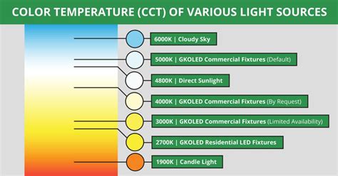 How To Choose The Right Light Color Temperature Cct For Our Rooms