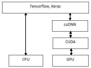 Interaction Of Tensorflow And Keras With GPU With The Help Of CUDA And Download Scientific