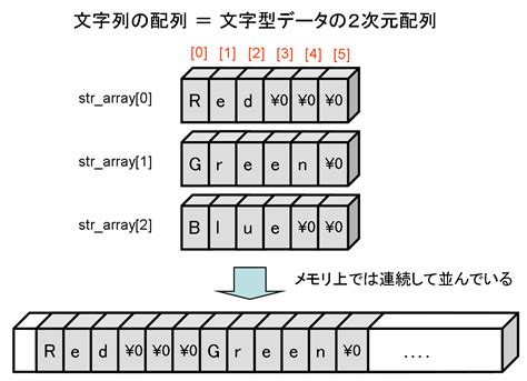 「文字列データ」