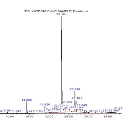 Gc Chromatogram Of Methanol Extract From P Guajava Leaves Download Scientific Diagram