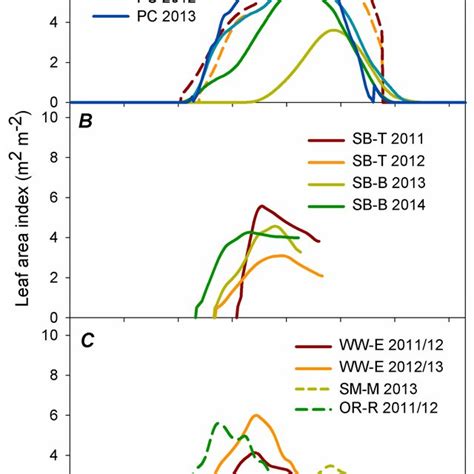 The Time Course Of Leaf Area Index Lai In Src Poplar Clone J 105 A Download Scientific