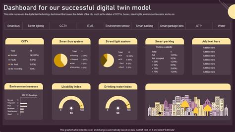 Dashboard For Our Successful Digital Twin Model Ppt Powerpoint