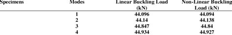 linear and non linear buckling load of group a and b download