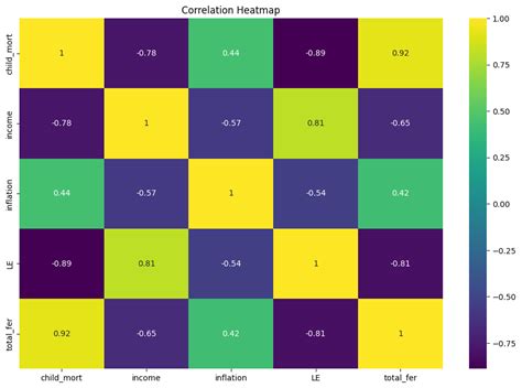 Clustering Countries Shaun Yap