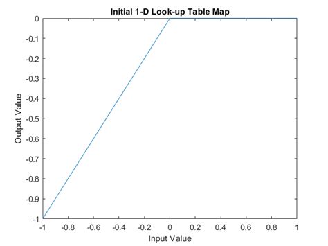 Calibrate Xcp Characteristics Matlab Simulink Example Mathworks