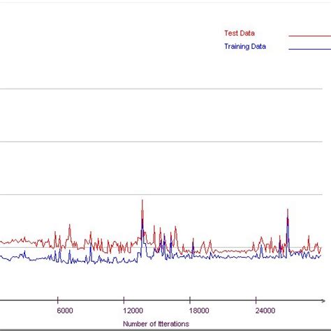 Iterations Versus Error During Training Download Scientific Diagram