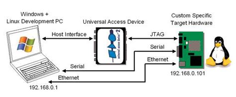 Debugging Of Embedded Linux Applications On ARM ARM Processors EE Times