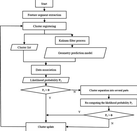 Process Of Object Tracking Using A Kalman Filter Download Scientific Diagram