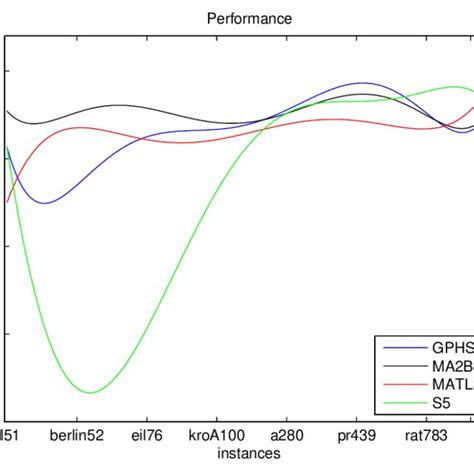 Performance Comparison Summary Of Results Shown As Trend Lines The Download Scientific