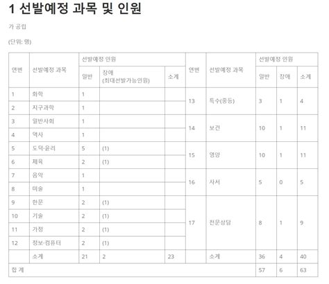 2024 대전 중등 공고 2024학년도 대전광역시 공립사립 중등학교교사 보건·영양·사서·전문상담·특수중등교사임용