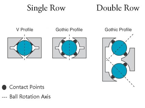 Single Row Vs Double Row Ball Bearings