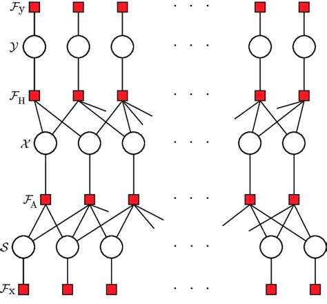 Factor Graph Representation Of The System Model Download Scientific
