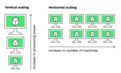 Horizontal Vs Vertical Scalability Explained Vertical Horizontal Design Course