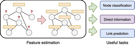 Accurate Node Feature Estimation With Structured Variational Graph