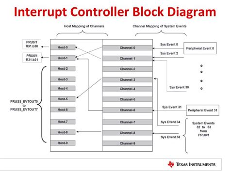 PPT Programmable Real Time Unit PRU Overview PowerPoint Presentation ID 6895999