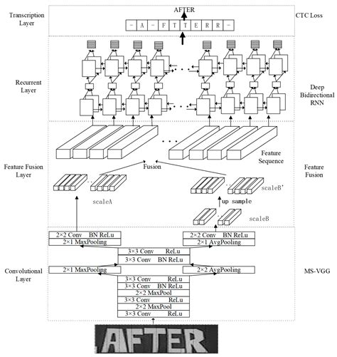 Text Recognition Model Based On Multi Scale Fusion Crnn