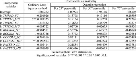 Regression Coefficients For Logarithmic Models Describing Impact Of Download Table
