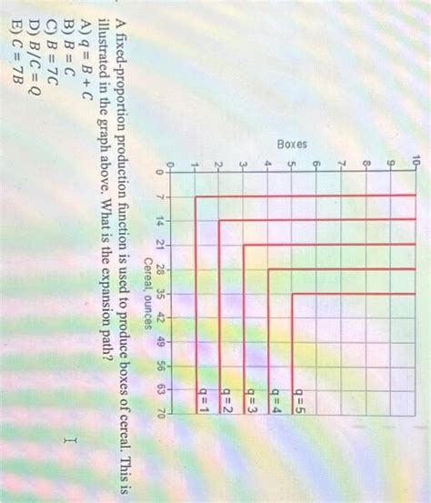 Solved A Fixed Proportion Production Function Is Used To