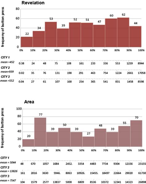 2 16 Count Of Isovist Values At The Button Release Location Based On Download Scientific
