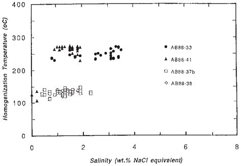 Homogenization Temperatures Versus Salinity Of Two Phase Fluid