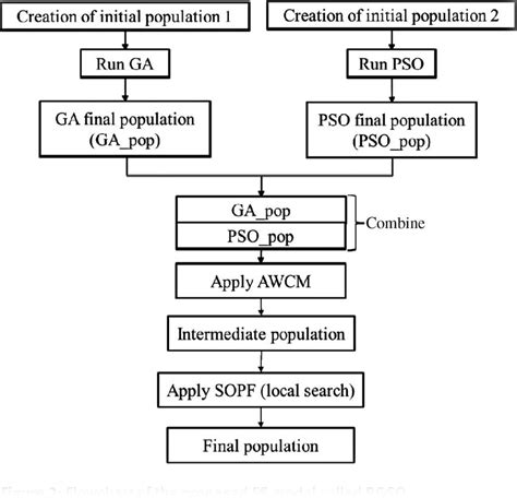 flowchart of the proposed fs model called bgso download scientific