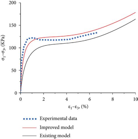 Comparison Of Two Models And The Experimental Results By Uthayakumar