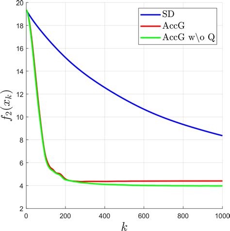 Function Values F I X K K≥0 Of The Iterates For The Objective Download Scientific Diagram