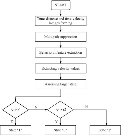 Figure 7 From A Millimeter Wave Radar Based Fall Detection System Utilizing Time Series